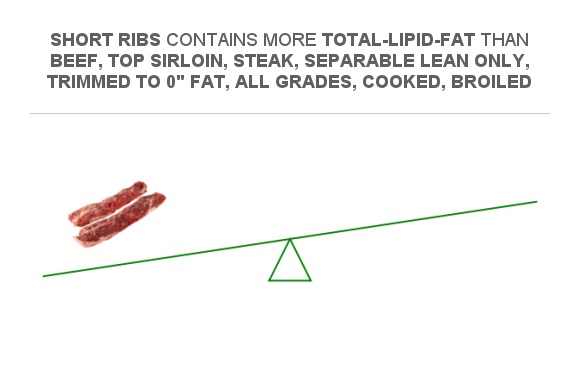 Compare Fats in Short ribs to Fats in Beef, top sirloin, steak ...