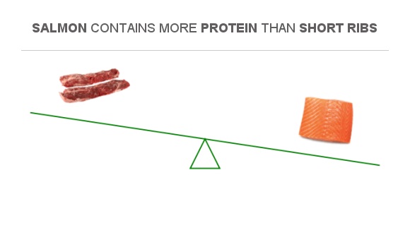 Compare Protein in Short ribs to Protein in Salmon