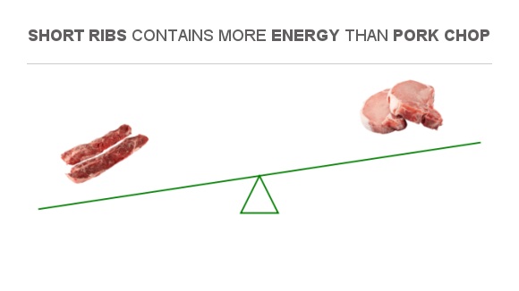 Compare Calories in Short ribs to Calories in Pork chop