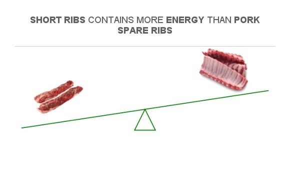 Compare Calories in Short ribs to Calories in Pork spare ribs