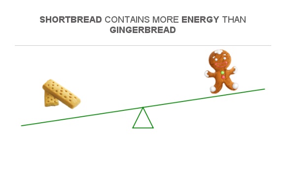 Compare Calories in Shortbread to Calories in Gingerbread