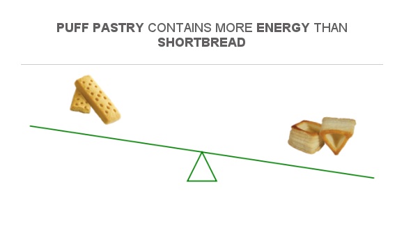 Compare Calories in Shortbread to Calories in Puff pastry