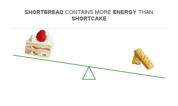 Compare Calories in Shortcake to Calories in Shortbread