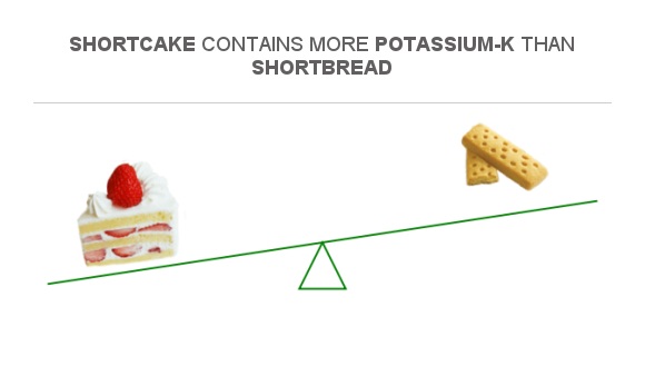 Compare Potassium in Shortcake to Potassium in Shortbread