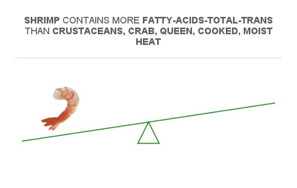 Compare Trans fat in Shrimp to Trans fat in Crustaceans, crab, queen ...