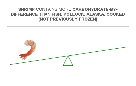 Compare Carbs in Shrimp to Carbs in Fish, pollock, Alaska, cooked (not ...