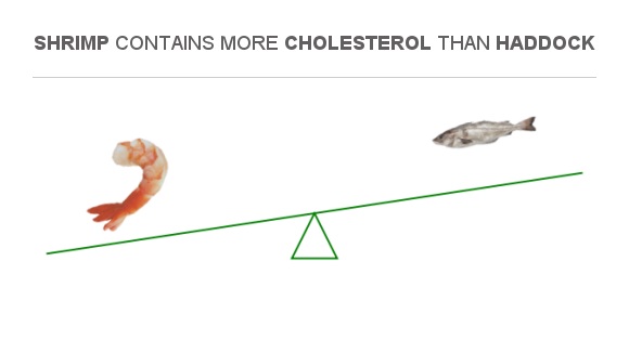 Compare Cholesterol in Shrimp to Cholesterol in Haddock