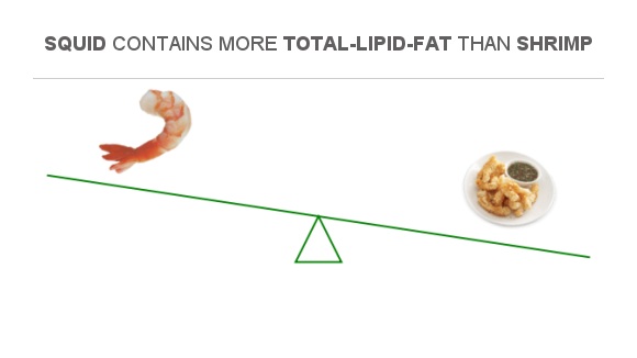 Compare Fats in Shrimp to Fats in Squid