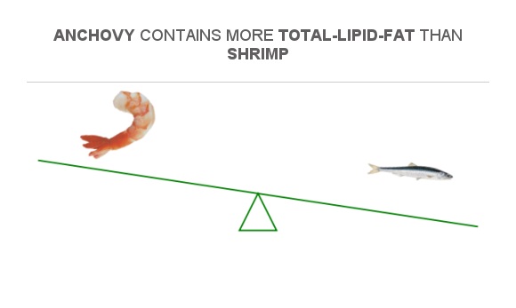 Compare Fats in Shrimp to Fats in Anchovies