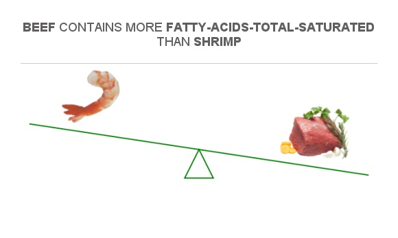 Compare Saturated fat in Shrimp to Saturated fat in Beef