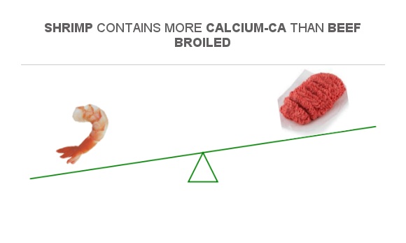 Compare Calcium in Shrimp to Calcium in Beef broiled