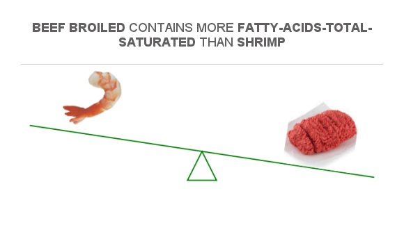 Compare Saturated Fat in Shrimp to Saturated Fat in Beef broiled