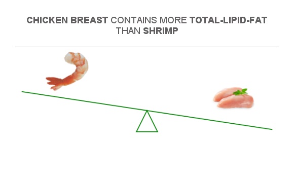 Compare Fats in Shrimp to Fats in Chicken breast