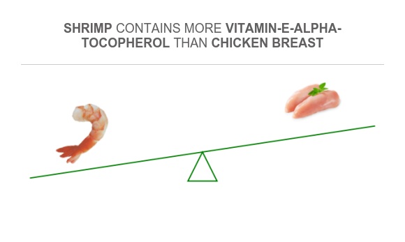 Compare Vitamin E in Shrimp to Vitamin E in Chicken breast