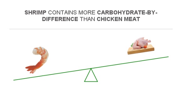 Compare Carbs in Shrimp to Carbs in Chicken meat