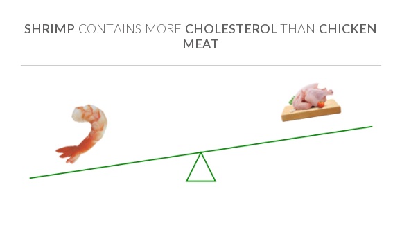 Compare Cholesterol in Shrimp to Cholesterol in Chicken meat