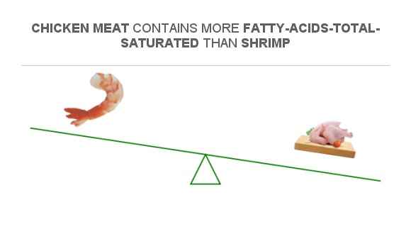 Compare Saturated Fat in Shrimp to Saturated Fat in Chicken meat