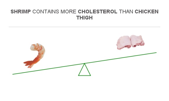 Compare Cholesterol in Shrimp to Cholesterol in Chicken thigh
