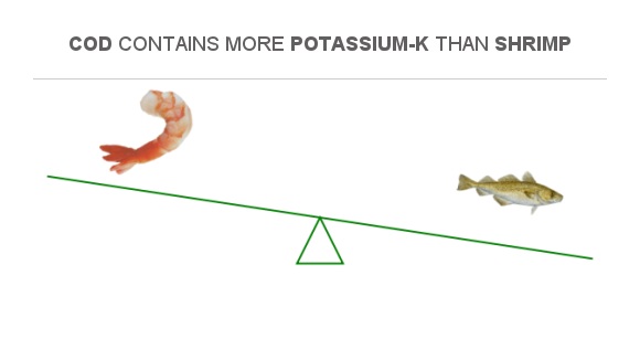 Compare Potassium in Shrimp to Potassium in Cod