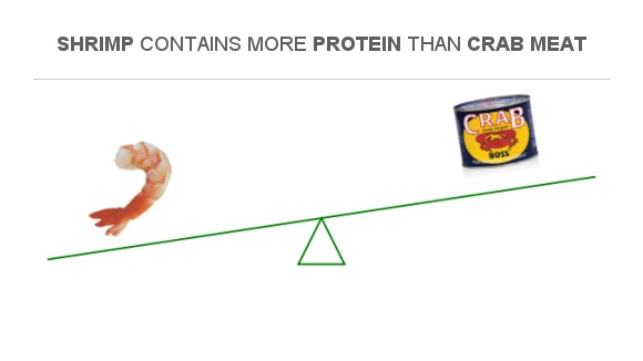 Compare Protein in Shrimp to Protein in Crab meat