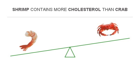 Compare Cholesterol in Shrimp to Cholesterol in Crab