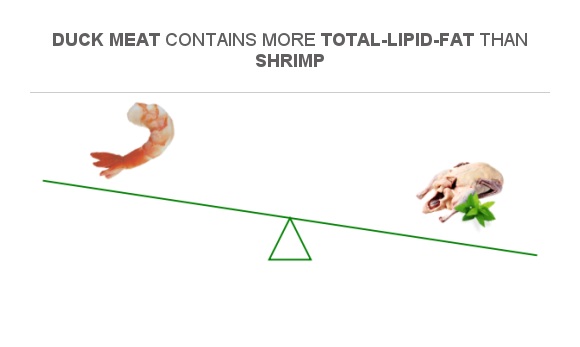 Compare Fats in Shrimp to Fats in Duck meat