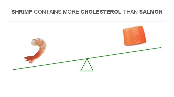 Compare Cholesterol in Shrimp to Cholesterol in Salmon