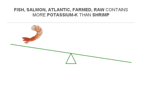 Compare Potassium in Shrimp to Potassium in Fish, salmon, Atlantic ...
