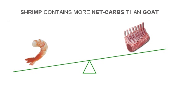 Compare Net carbs in Shrimp to Net carbs in Goat Compare Net carbs in Shrimp to Net carbs in Goat