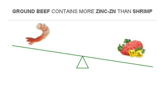 Compare Zinc in Shrimp to Zinc in Ground beef