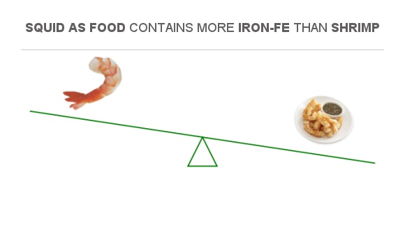 Compare Iron in Shrimp to Iron in Squid