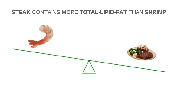 Compare Fats in Shrimp to Fats in Steak