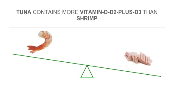 Compare Vitamin D in Shrimp to Vitamin D in Tuna