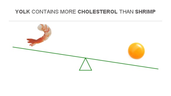 Compare Cholesterol in Shrimp to Cholesterol in Yolk