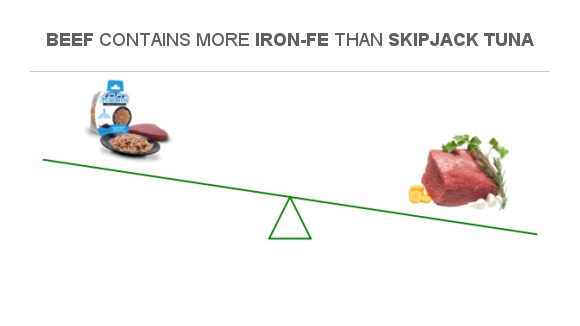 Compare Iron in Skipjack tuna to Iron in Beef