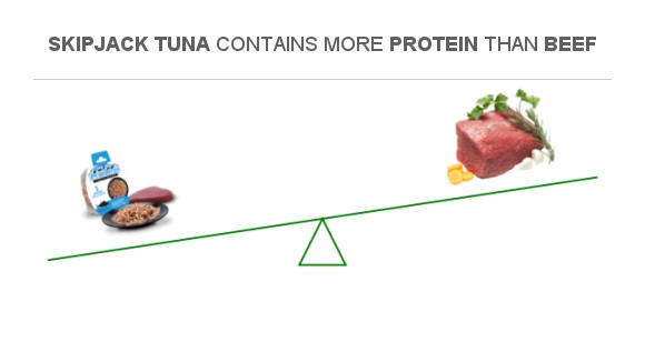 Compare Protein in Skipjack tuna to Protein in Beef
