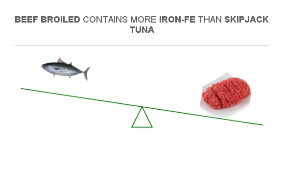 Compare Iron in Skipjack tuna to Iron in Beef broiled