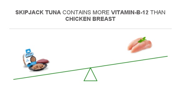 Compare Vitamin B12 in Skipjack tuna to Vitamin B12 in Chicken breast
