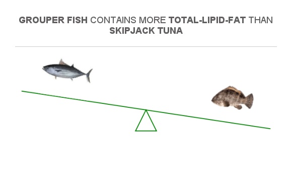 Compare Fats in Skipjack tuna to Fats in Grouper fish
