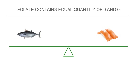 Compare in Skipjack tuna to in Smoked salmon
