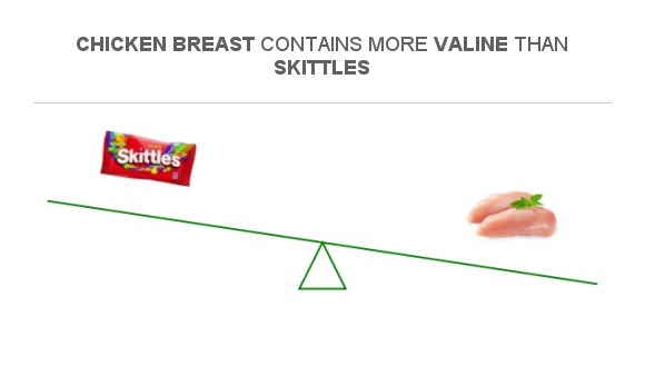 Compare Valine in Skittles to Valine in Chicken breast