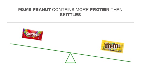 Compare Protein in Skittles to Protein in M&Ms Peanut