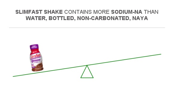 Compare Sodium in SlimFast shake to Sodium in Water, bottled, non-carbonated, NAYA