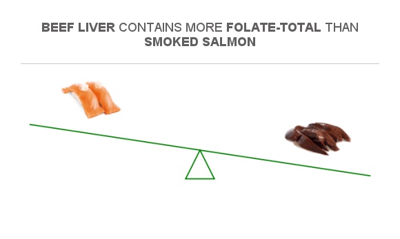 Compare Folate in Smoked salmon to Folate in Beef Liver