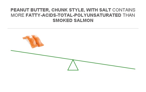 Compare Polyunsaturated fat in Smoked salmon to Polyunsaturated fat in ...