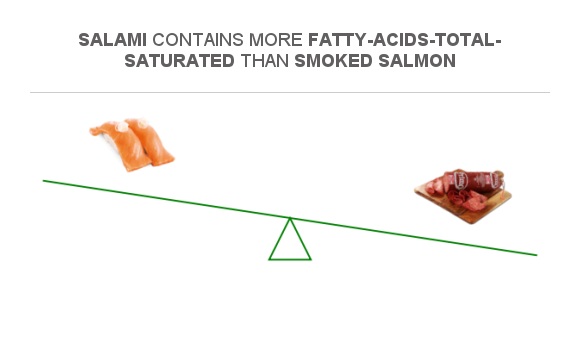 Compare Saturated Fat in Smoked salmon to Saturated Fat in Salami