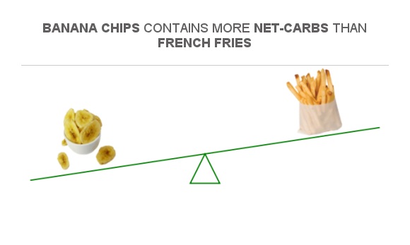 Compare Net carbs in Banana chips to Net carbs in French fries Compare Net carbs in Banana chips to Net carbs in French fries