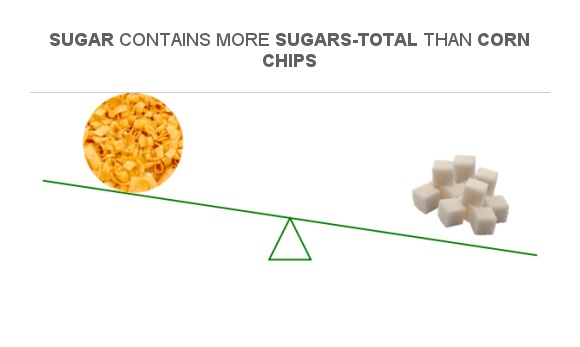 Compare Sugar in Corn chips to Sugar in Sugar Compare Sugar in Corn chips to Sugar in Sugar