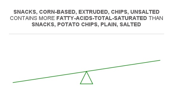 Compare Saturated fat in Snacks, corn-based, extruded, chips, unsalted ... Compare Saturated fat in Snacks, corn-based, extruded, chips, unsalted ...