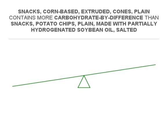 Compare Carbs in Snacks, corn-based, extruded, cones, plain to Carbs in ... Compare Carbs in Snacks, corn-based, extruded, cones, plain to Carbs in ...